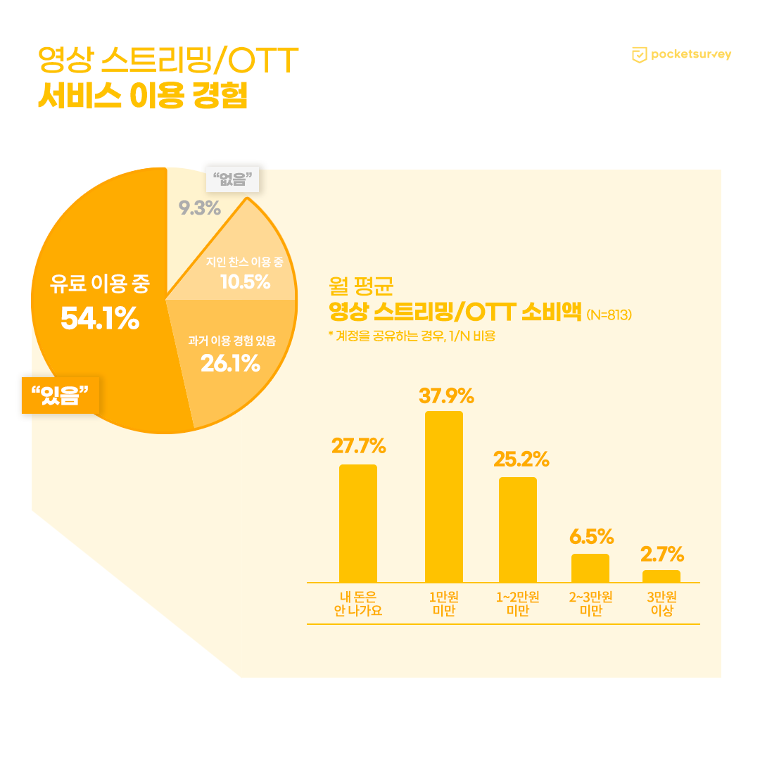 2022년 OTT 트렌드 리포트 - 포켓서베이