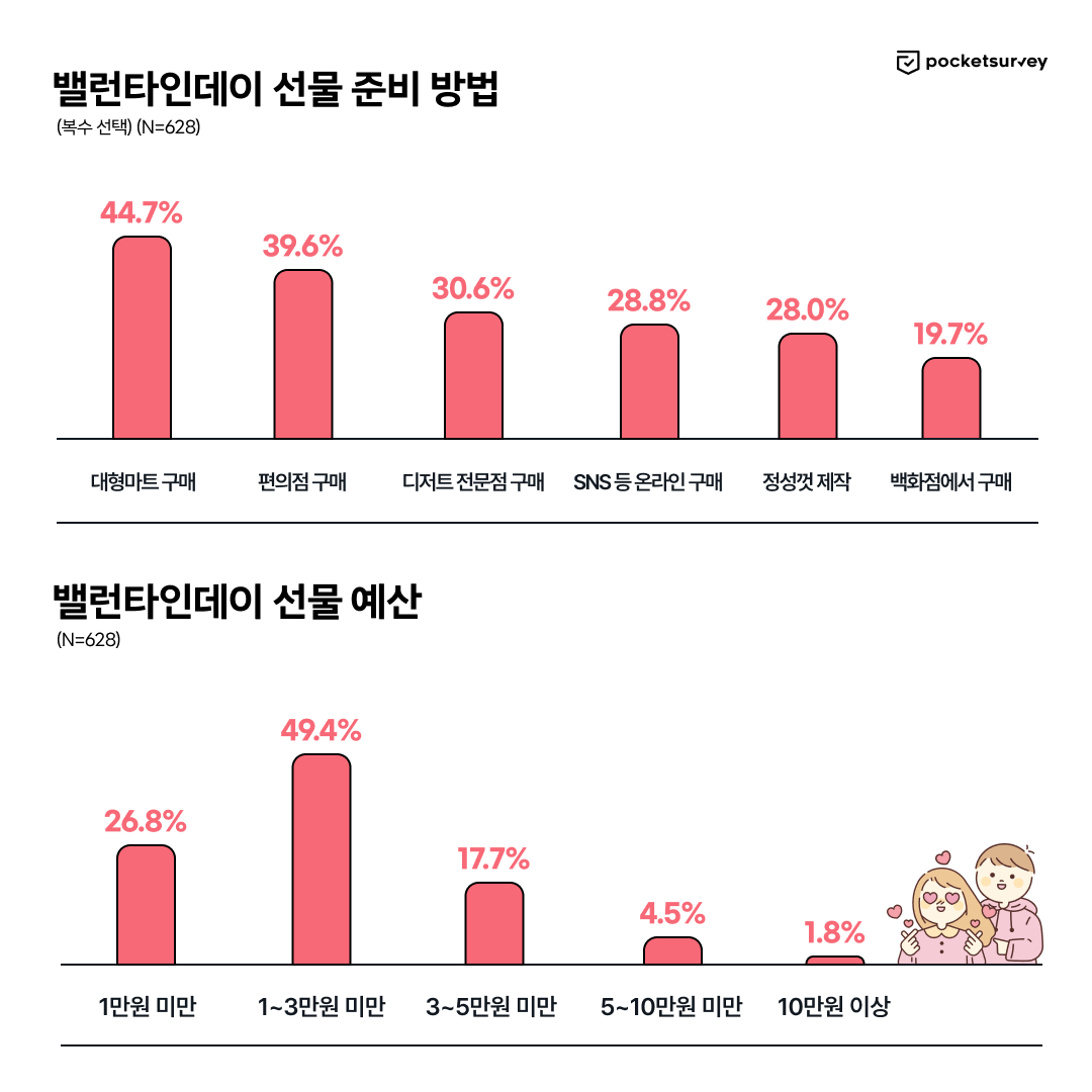 디저트 및 프랜차이즈 빵집 트렌드 리포트 포켓서베이