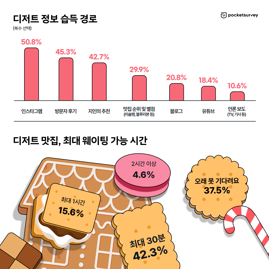 디저트 및 프랜차이즈 빵집 트렌드 리포트 포켓서베이
