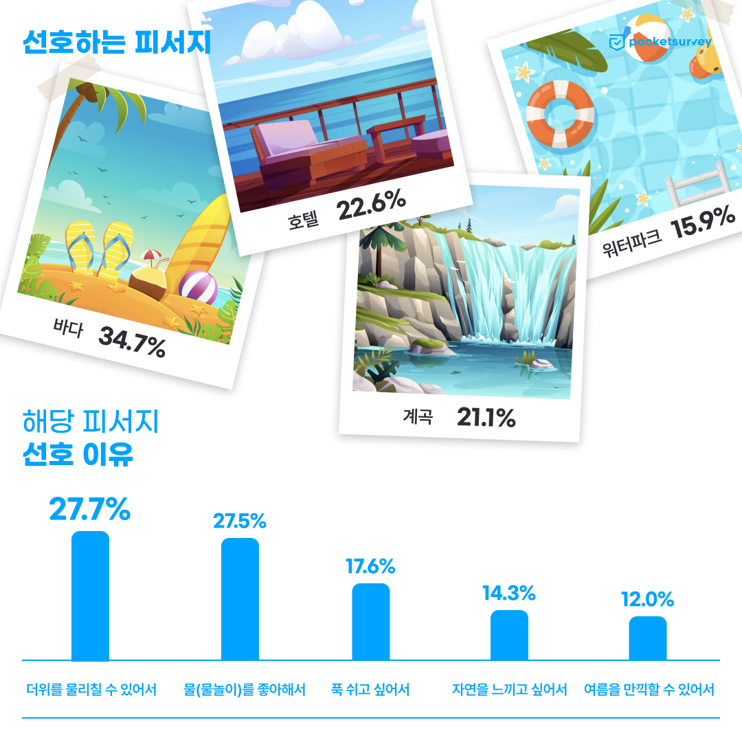 여름 휴가 및 렌터카카셰어링 트렌드 리포트 포켓서베이
