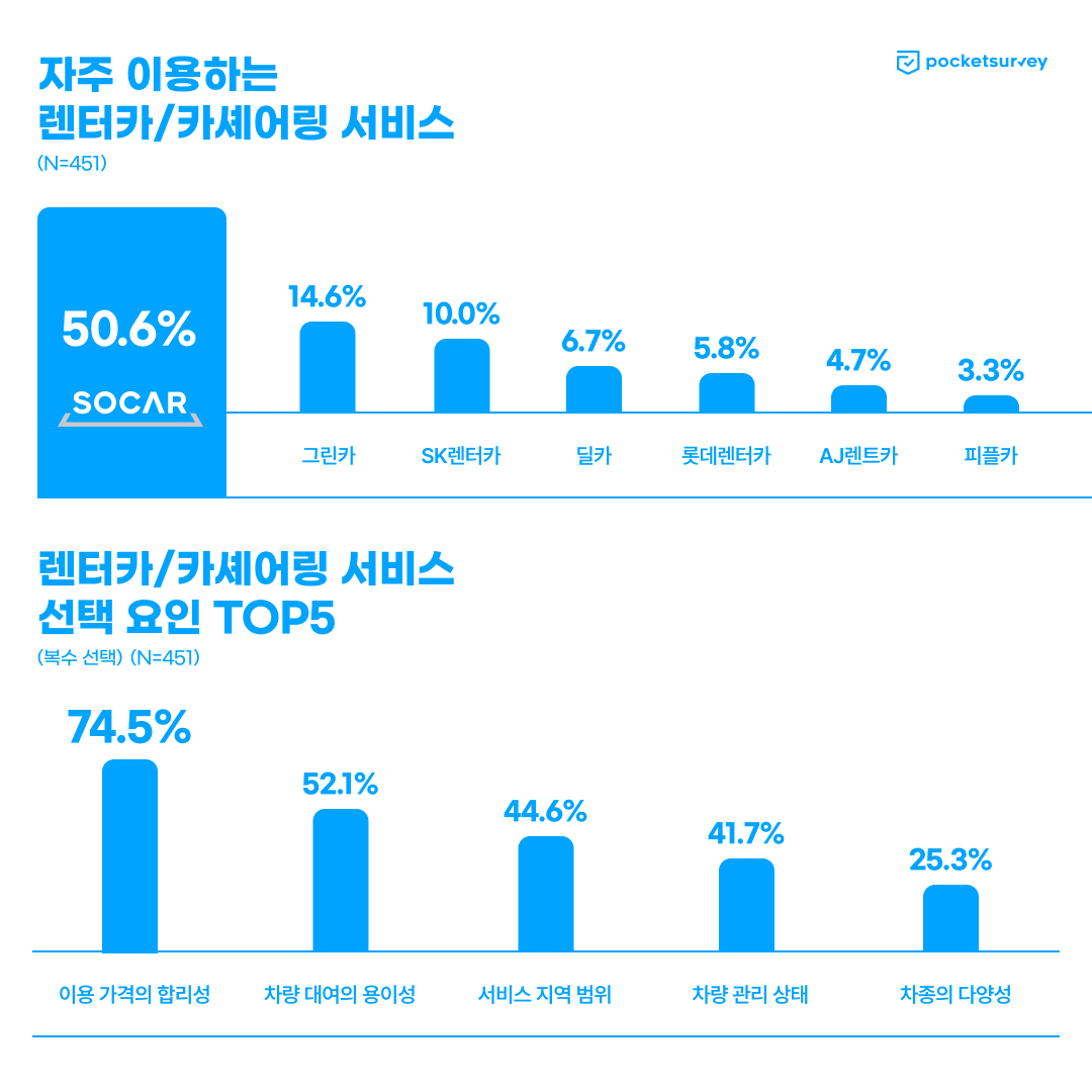 여름 휴가 및 렌터카카셰어링 트렌드 리포트 포켓서베이