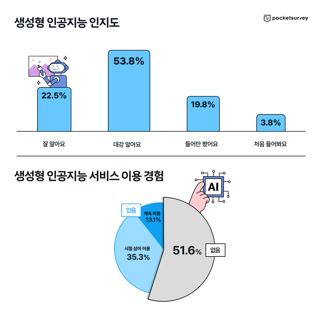 생성형 Ai 및 검색 엔진 트렌드 리포트 포켓서베이